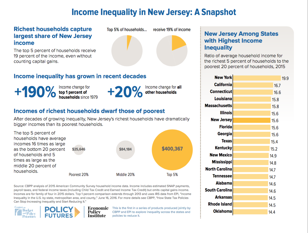 New Jersey Is 7th Worst State For Income Inequality New Jersey Policy new-jersey-is-7th-worst-state-for-income-inequality-new-jersey-policy