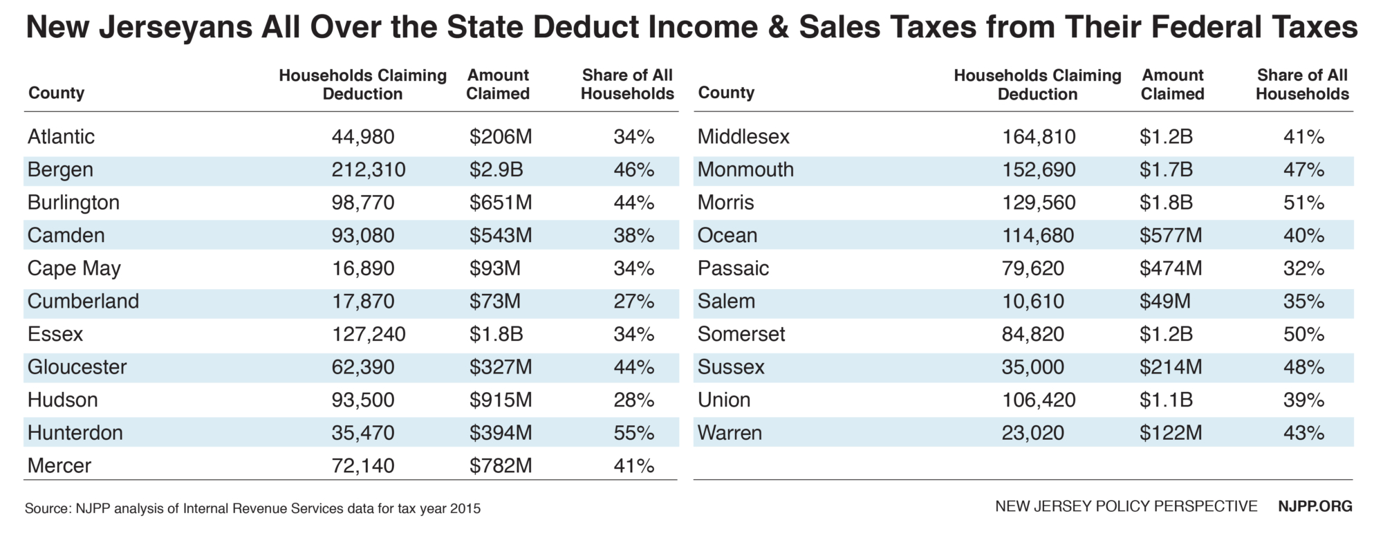 Millions of New Jerseyans Deduct Billions in State and Local Taxes Each ...