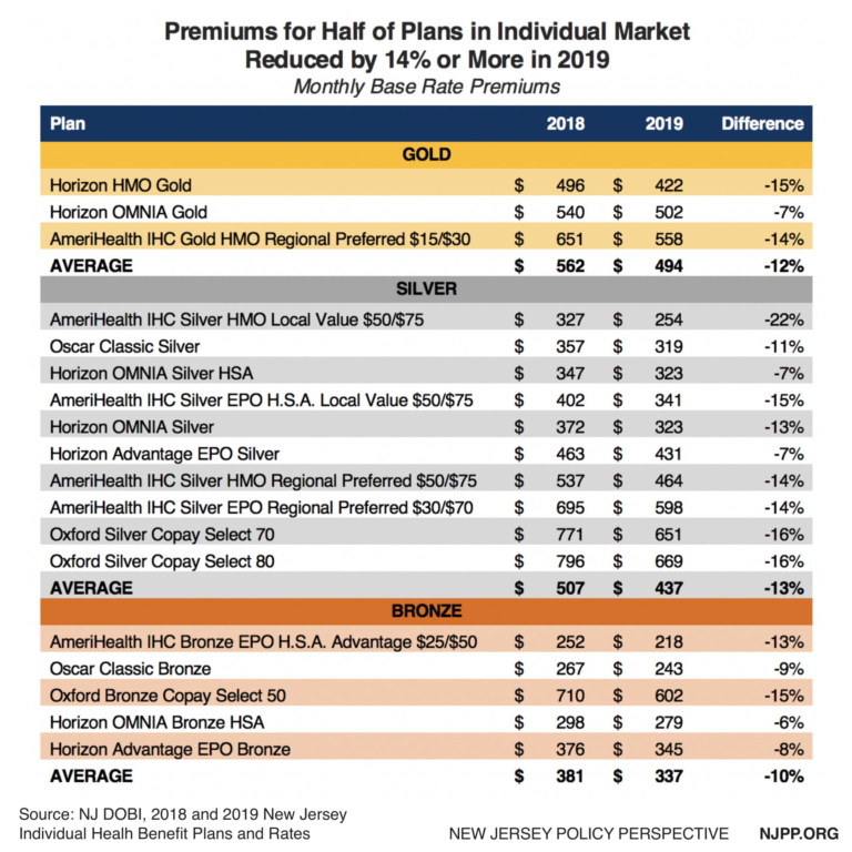 New Jersey’s Individual Market Premiums to be Among the Lowest in the ...