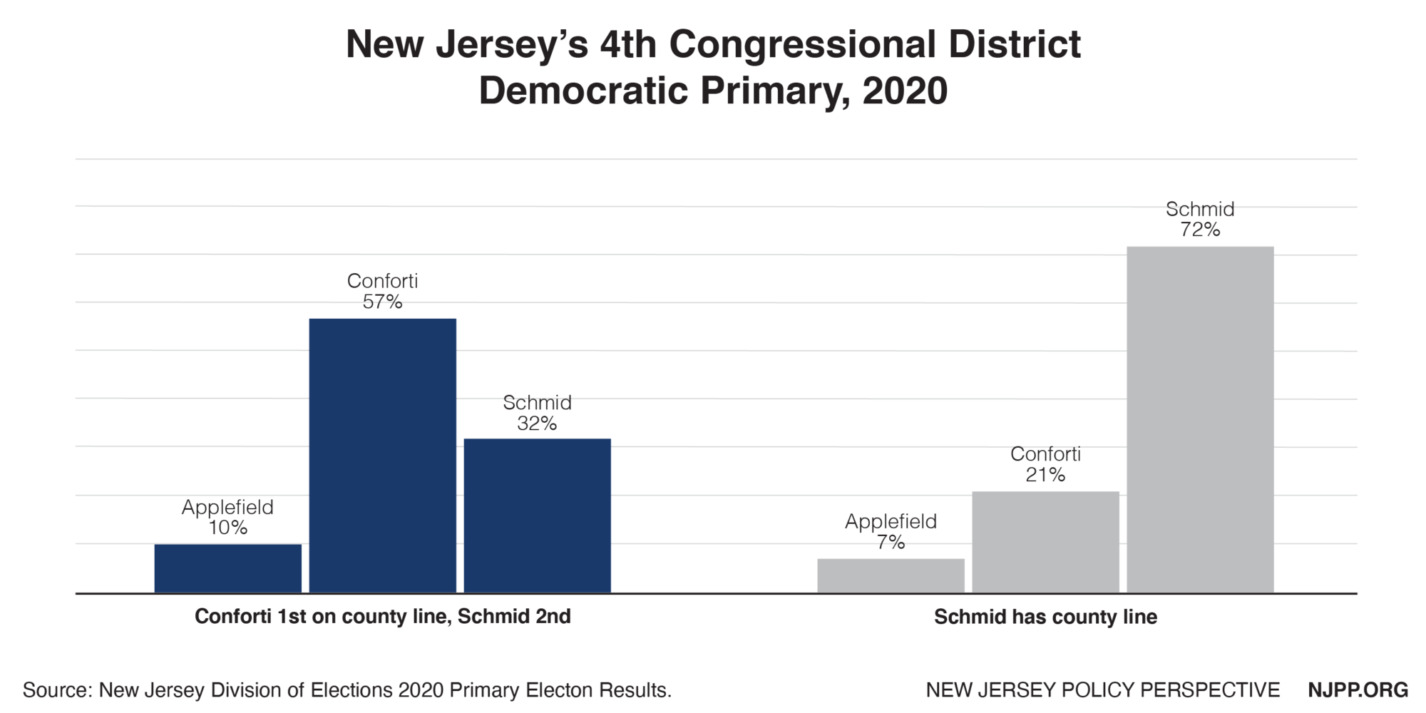 Does the County Line Matter? An Analysis of New Jersey’s 2020 Primary ...