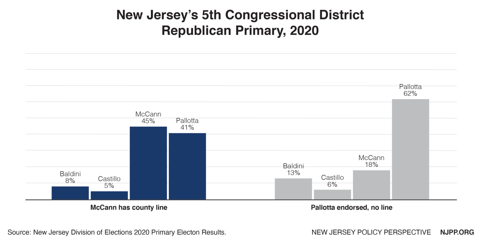 Does the County Line Matter? An Analysis of New Jersey’s 2020 Primary ...