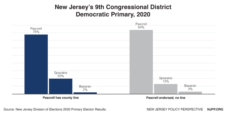 Does the County Line Matter? An Analysis of New Jersey’s 2020 Primary ...