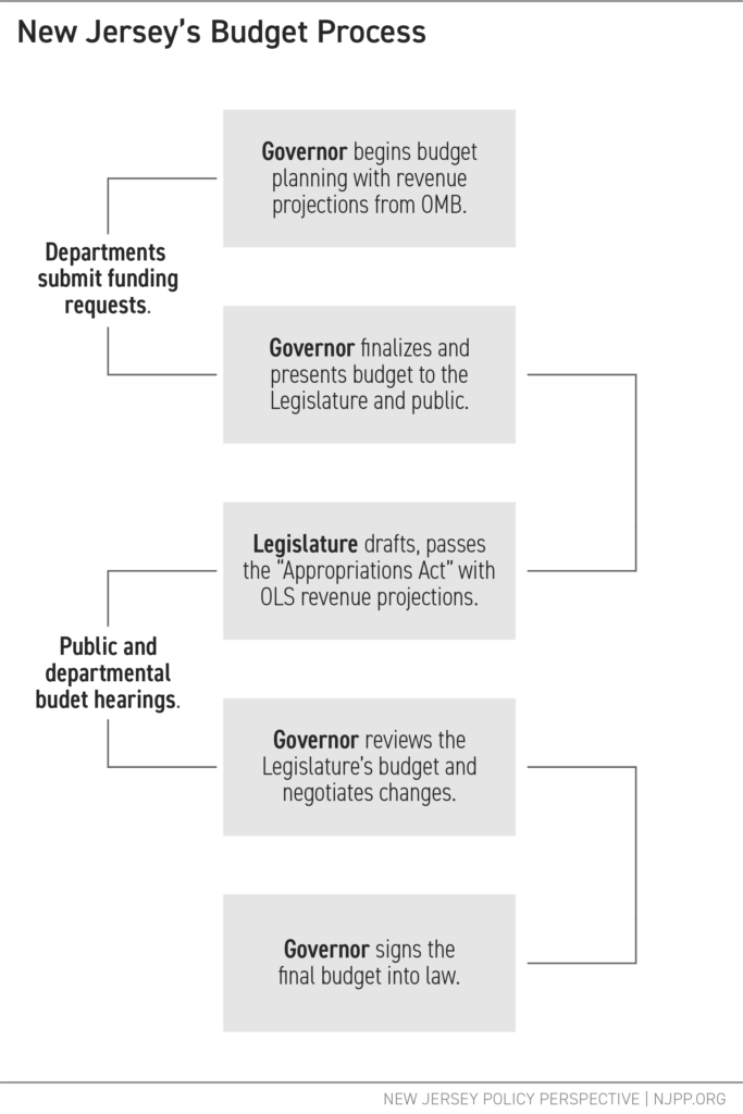 For the People, By the People: New Jersey State Budget 101 - New Jersey ...