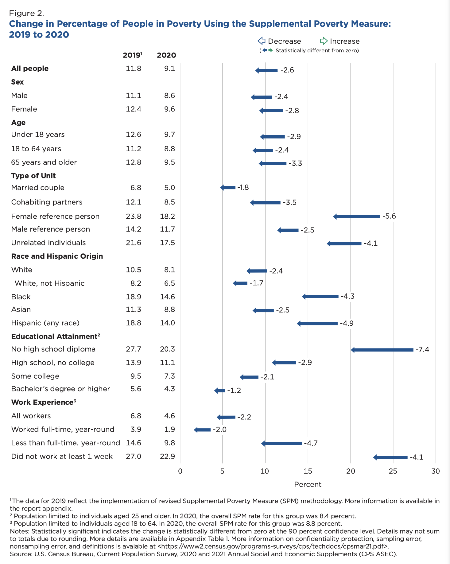 Pandemic Relief Reduced Poverty in 2020 - New Jersey Policy Perspective