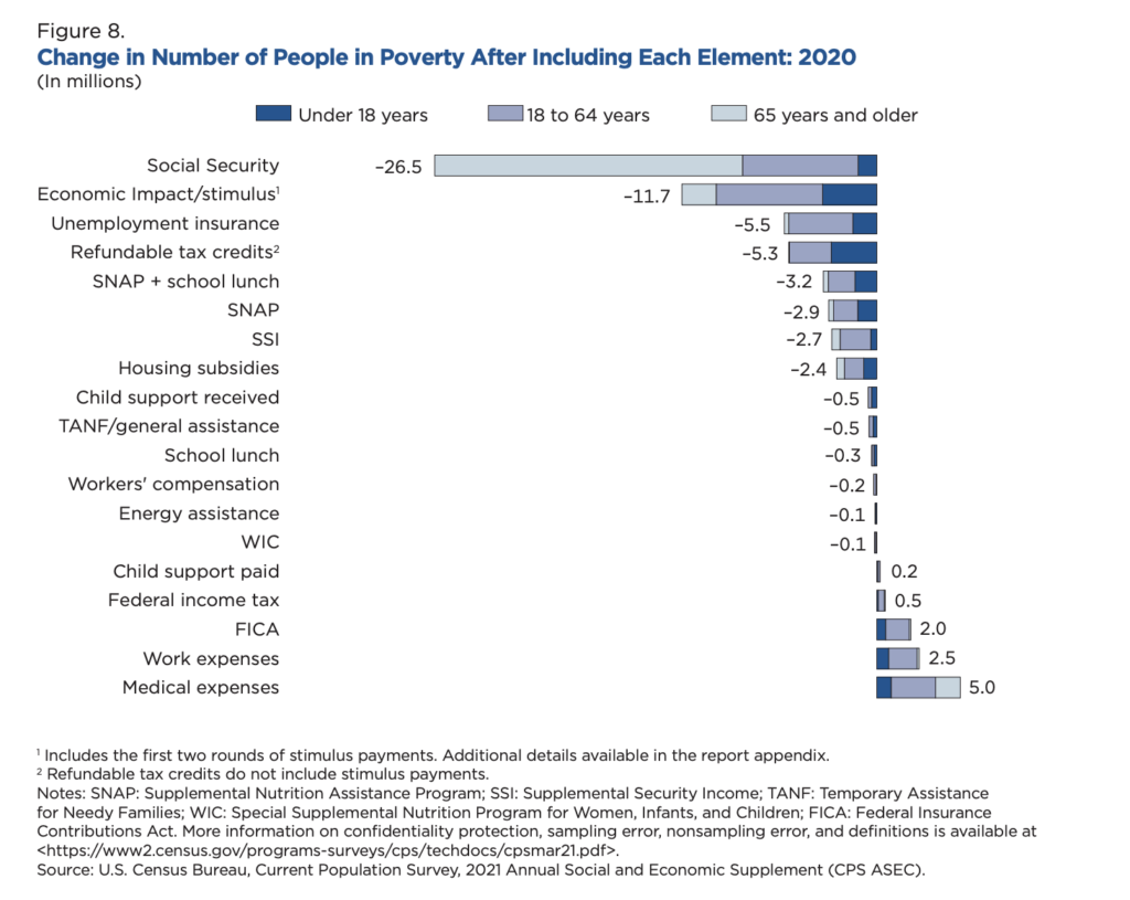 Pandemic Relief Reduced Poverty in 2020 - New Jersey Policy Perspective