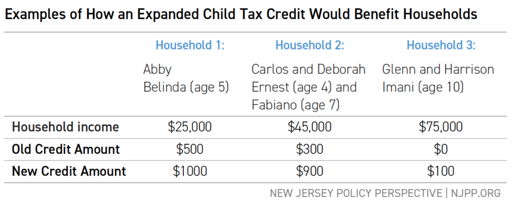How an Expanded Child Tax Credit Would Help More Hard-Working New ...