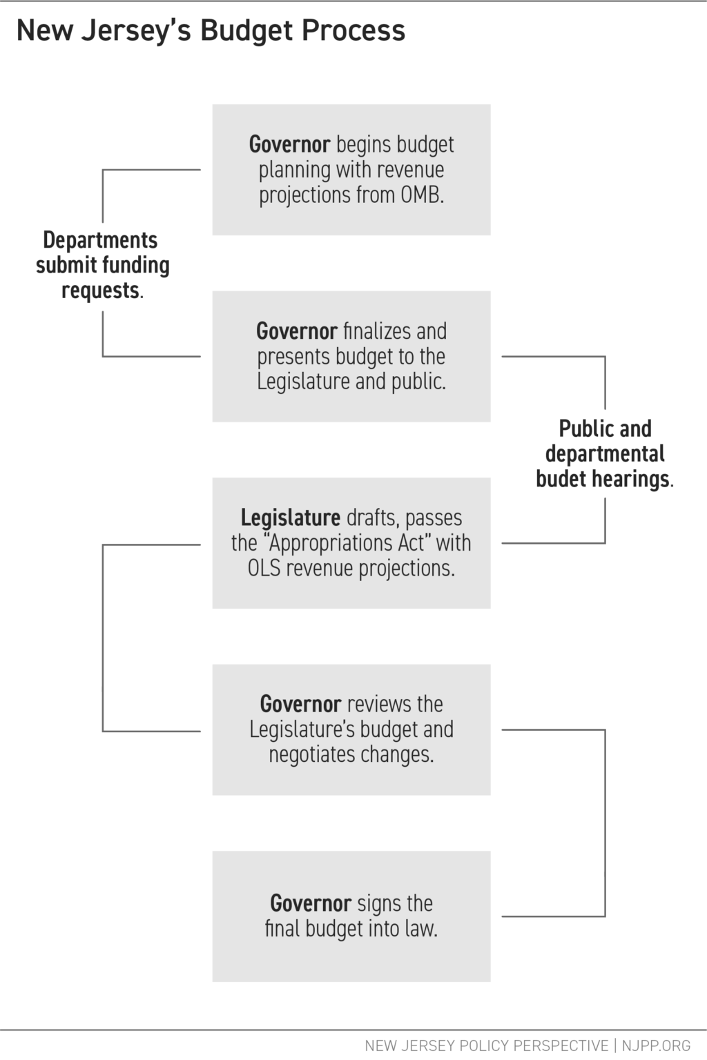 For the People, By the People: New Jersey State Budget 101 - New Jersey ...