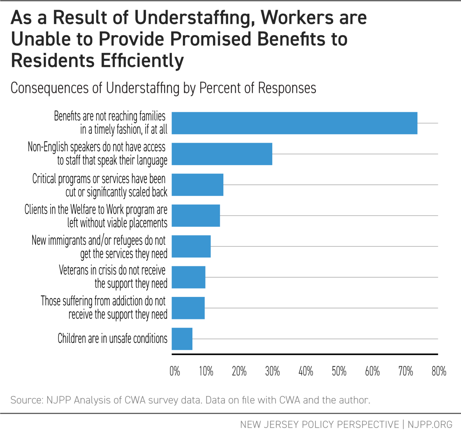 Understaffed and Underfunded: Barriers to Effective Anti-Poverty ...