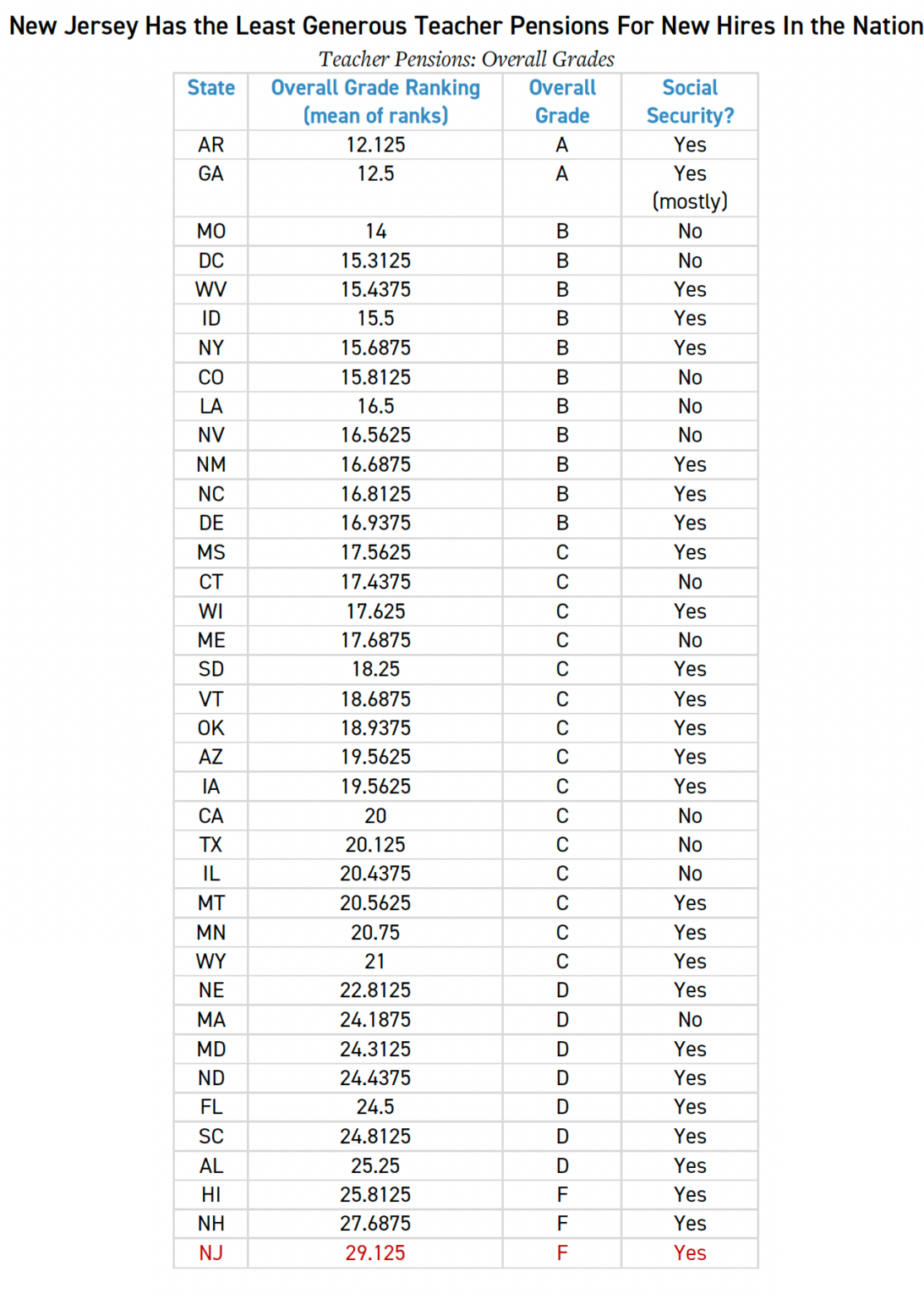 New Jersey Pensions Are the Least Generous in the U.S. For New Teachers ...