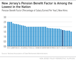 New Jersey Pensions Are the Least Generous in the U.S. For New Teachers ...