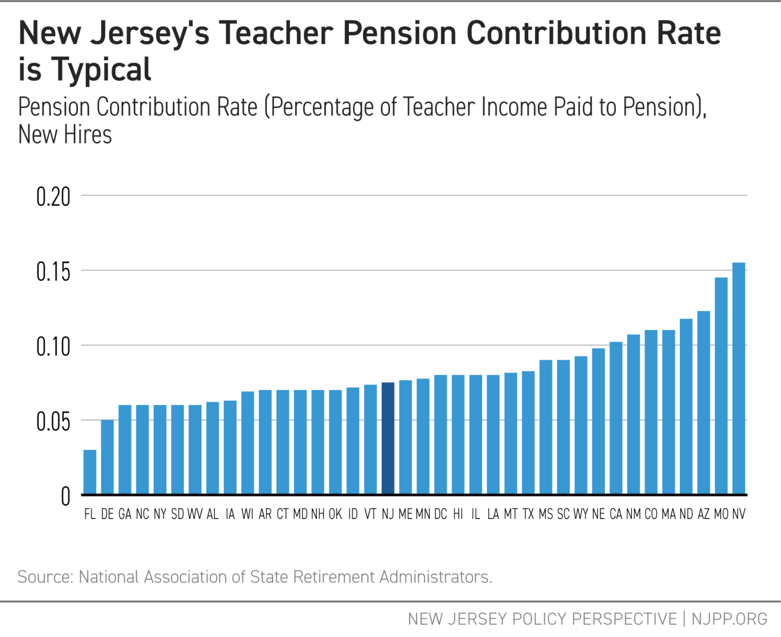 New Jersey Pensions Are the Least Generous in the U.S. For New Teachers ...