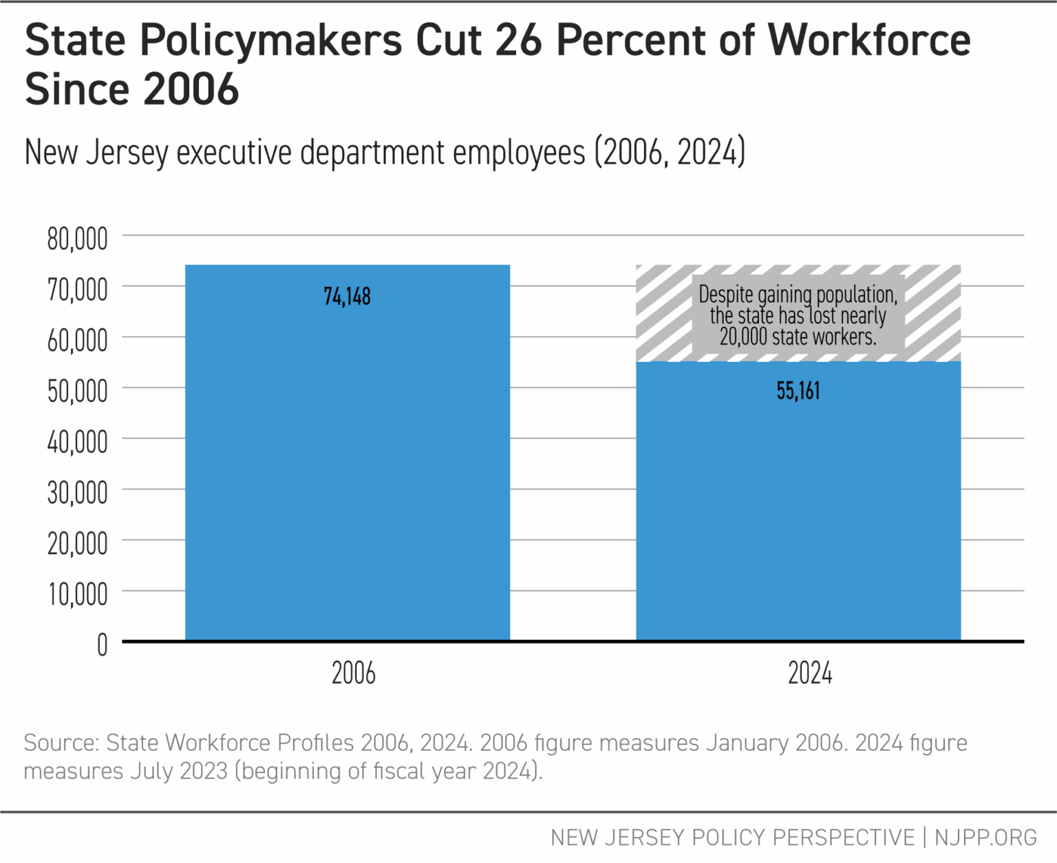 Gutted: New Jersey’s Shrinking Public Workforce - New Jersey Policy ...